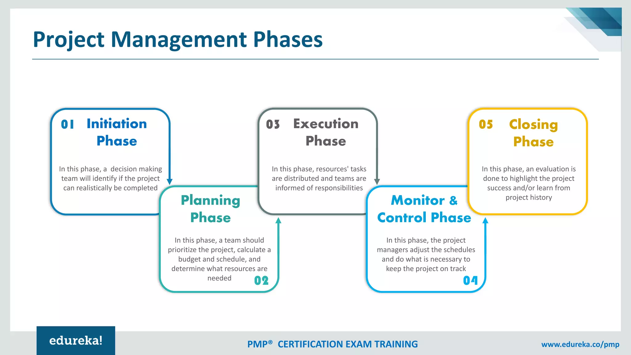 Project Management Tutorial | PMP Certification | Edureka | PDF