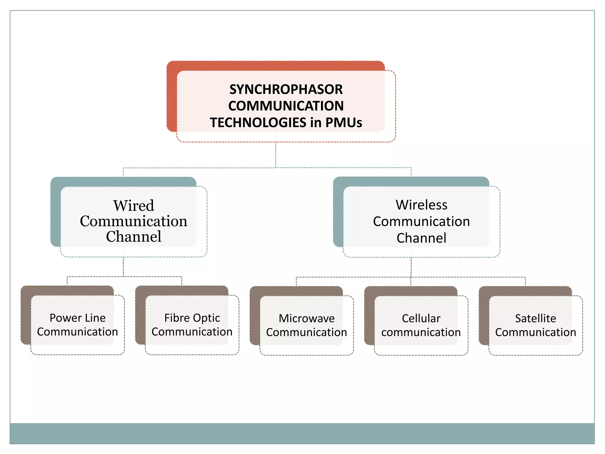 A overview on WAMS/PMU. | PDF