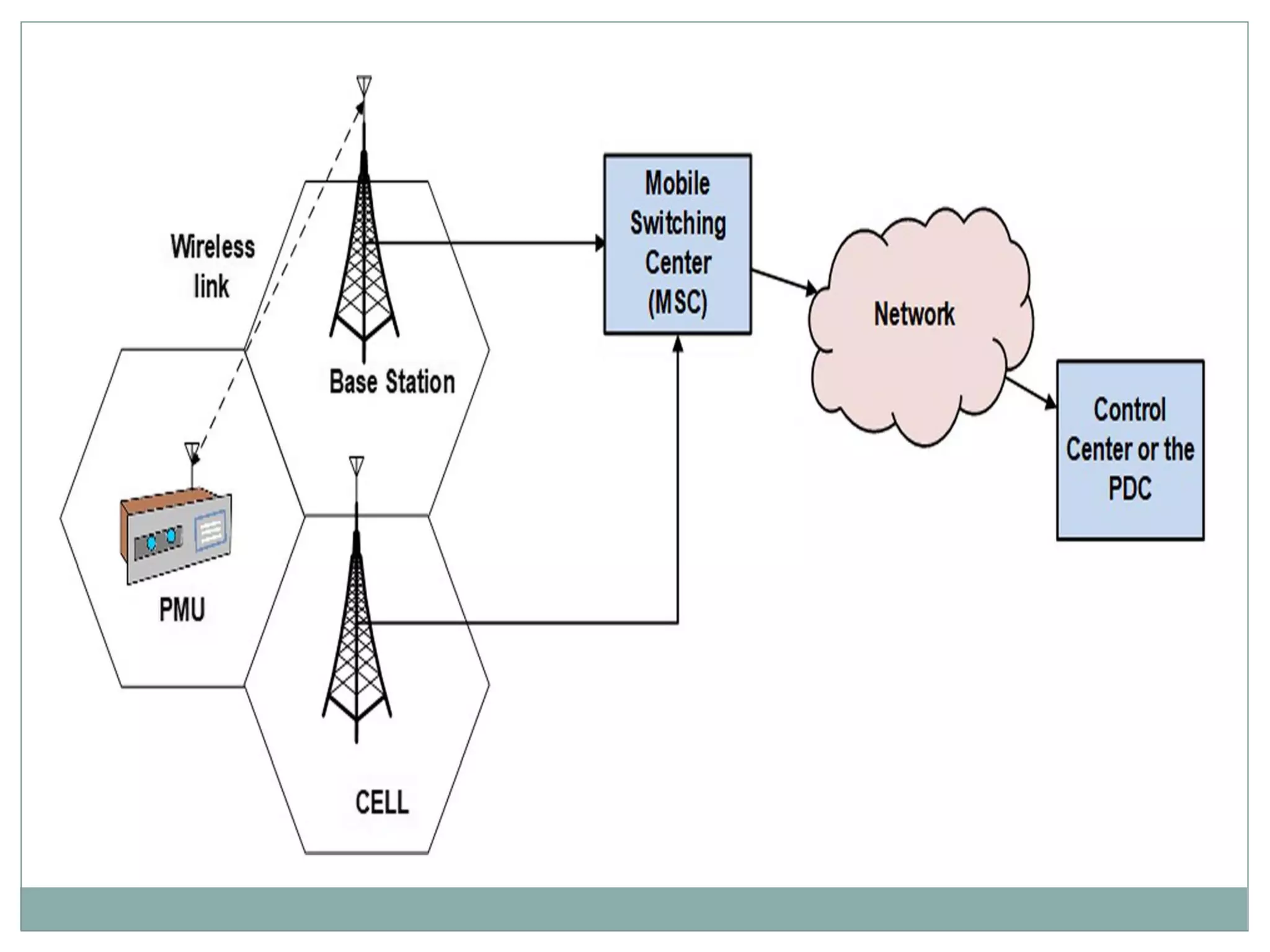 A overview on WAMS/PMU. | PDF