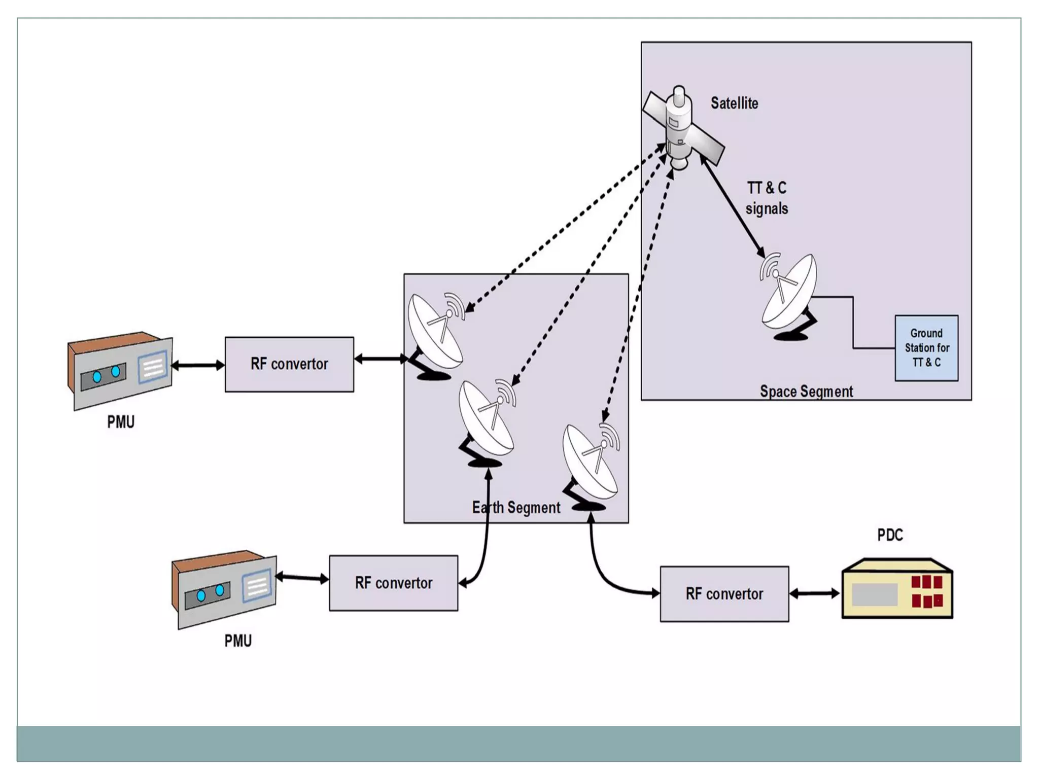 A overview on WAMS/PMU. | PDF
