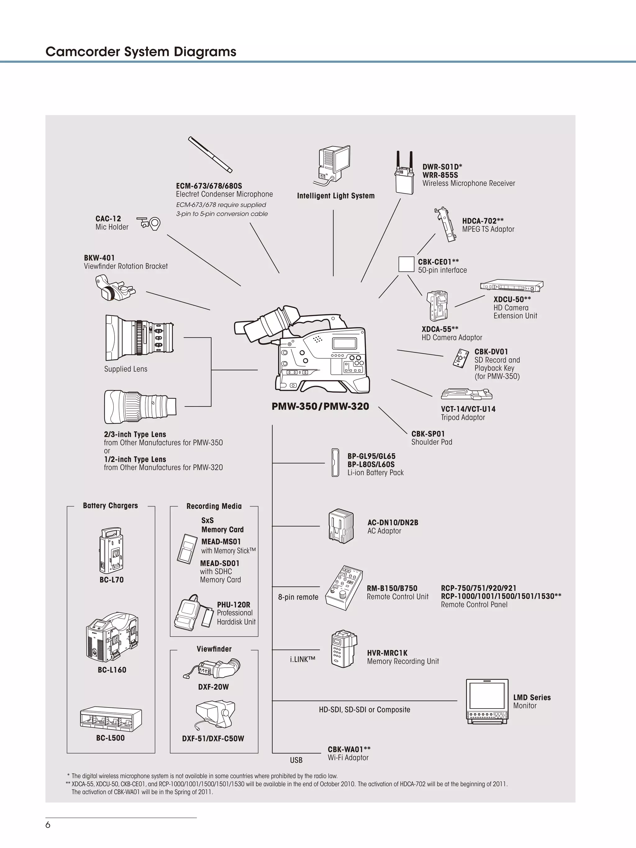 Sony PMW-320 Camcorder | PDF