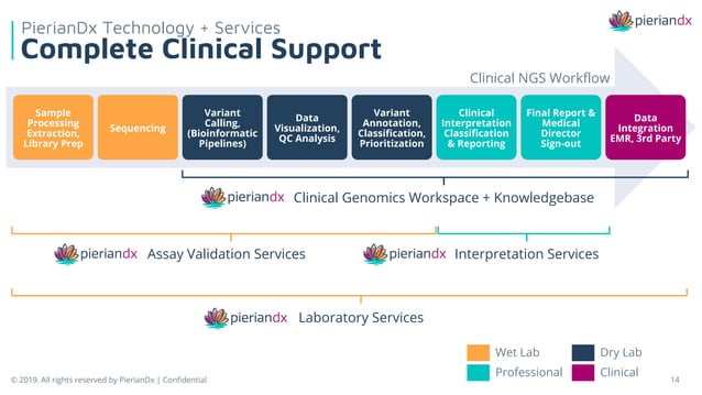 Building a Clinical NGS Program | PPT