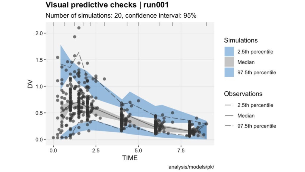 Model Informed Precision Dosing Using Non Linear Mixed Effects Models…