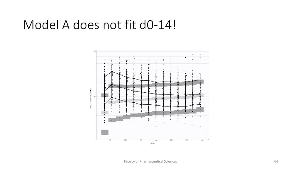 Model Informed Precision Dosing Using Non Linear Mixed Effects Models…