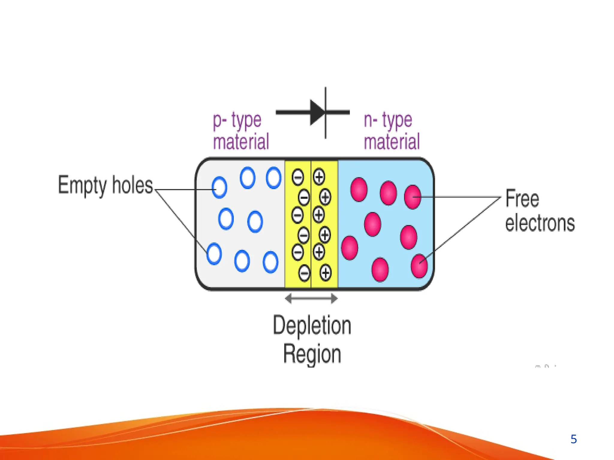pn-junction diode presentation biasing of PN junction | PPTX