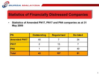 Main Market Malaysia - Key Changes on PN17, PN16 and Defaulting Companies | PDF