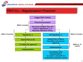 Main Market Malaysia - Key Changes on PN17, PN16 and Defaulting Companies | PDF