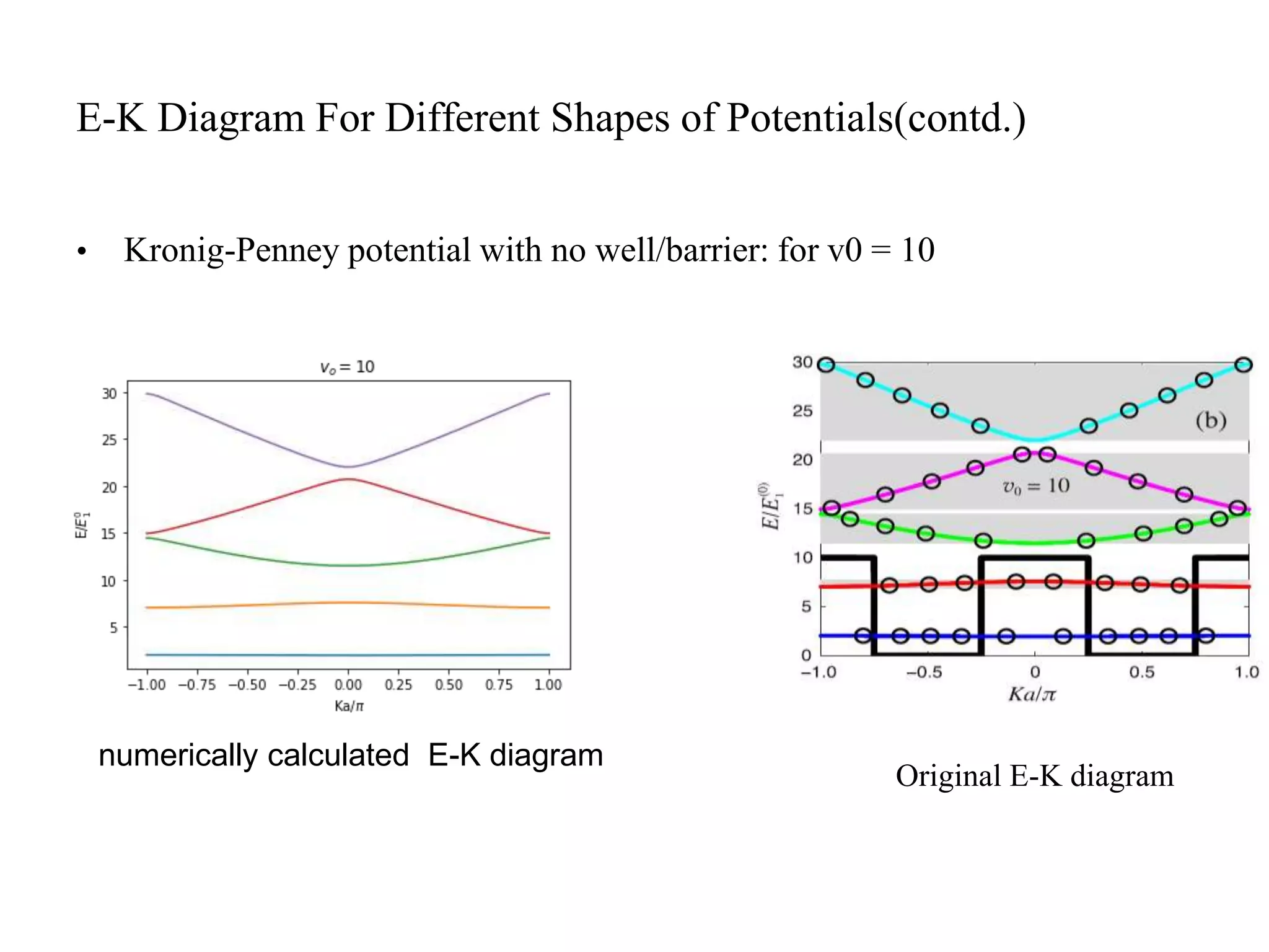 Kronig penny model_computational_phyics | PPTX
