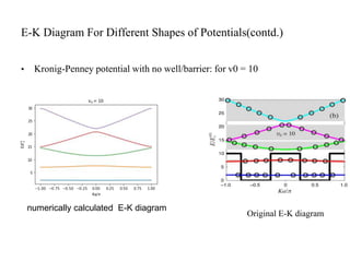 Kronig penny model_computational_phyics | PPTX