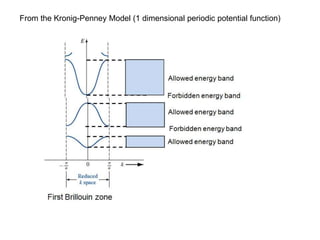 Kronig penny model_computational_phyics | PPTX