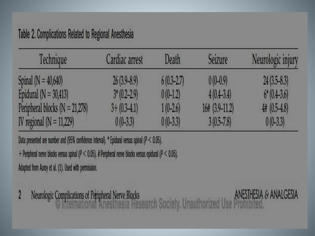 NEUROLOGICAL COMPLICATIONS IN PERIPHERAL NERVE BLOCKS | PPT