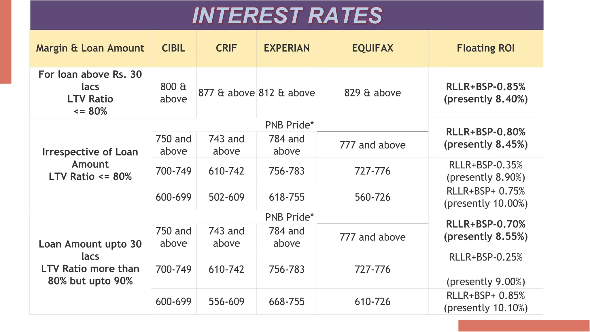 PNB Home Loan Interest rate and Eligibilty.pptx