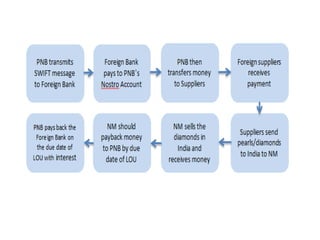 Pnb =nirav modi scam swift | PPTX