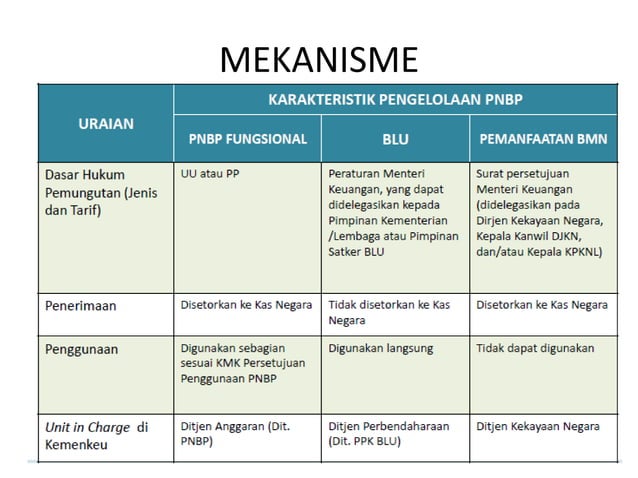 Pengelolaan Penerimaan Negara Bukan Pajak PNBP dari Pemanfaatan Kawasan ...