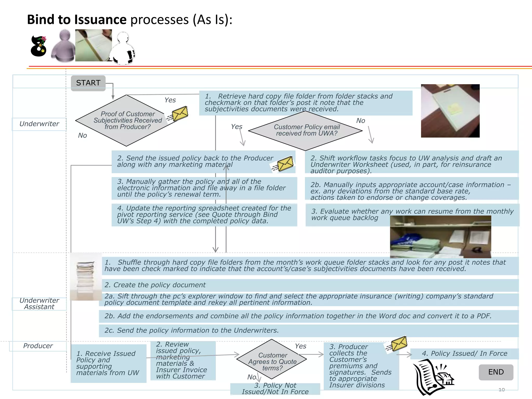 Commercial Insurance Underwriting Business Process As Is Current State ...
