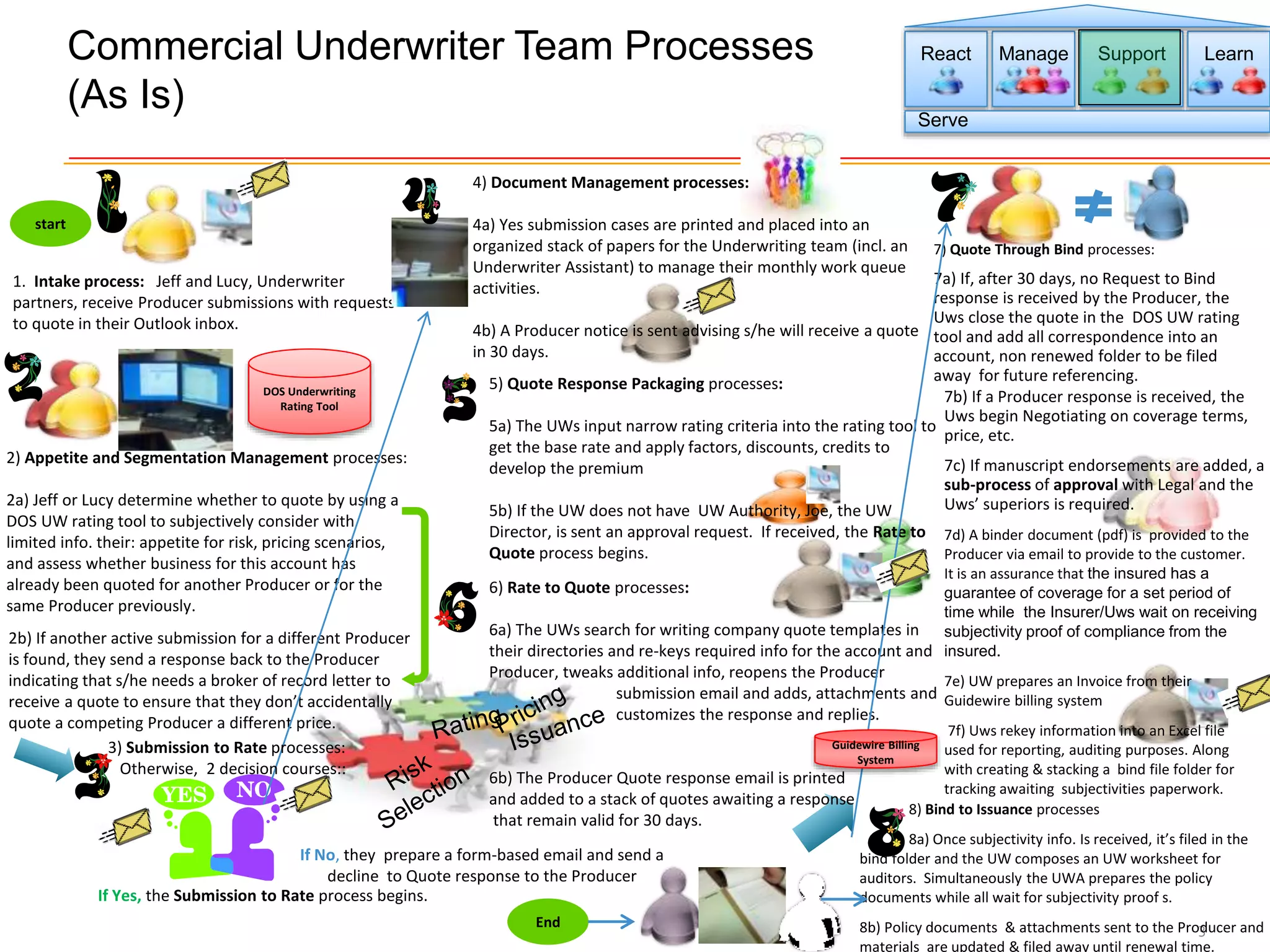 Commercial Insurance Underwriting Business Process As Is Current State ...