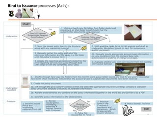 Commercial Insurance Underwriting Business Process As Is Current State ...
