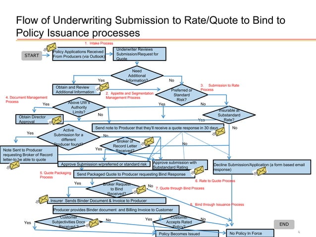 Commercial Insurance Underwriting Business Process As Is Current State Diagrams and Challenges ...