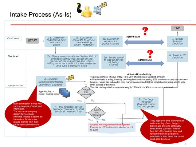 Commercial Insurance Underwriting Business Process As Is Current State ...