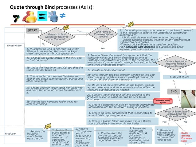 Commercial Insurance Underwriting Business Process As Is Current State ...