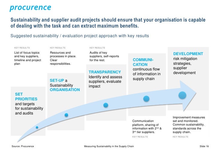 Sustainability: Supply Chain Risk Management