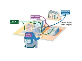 Peter Norton’s Introduction to Computers | PPT
