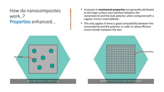 Polymer Nano-Composites Presentation. | PPTX