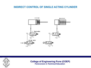 Pneumatci Cylinders (3).pptxnananananana | PPTX