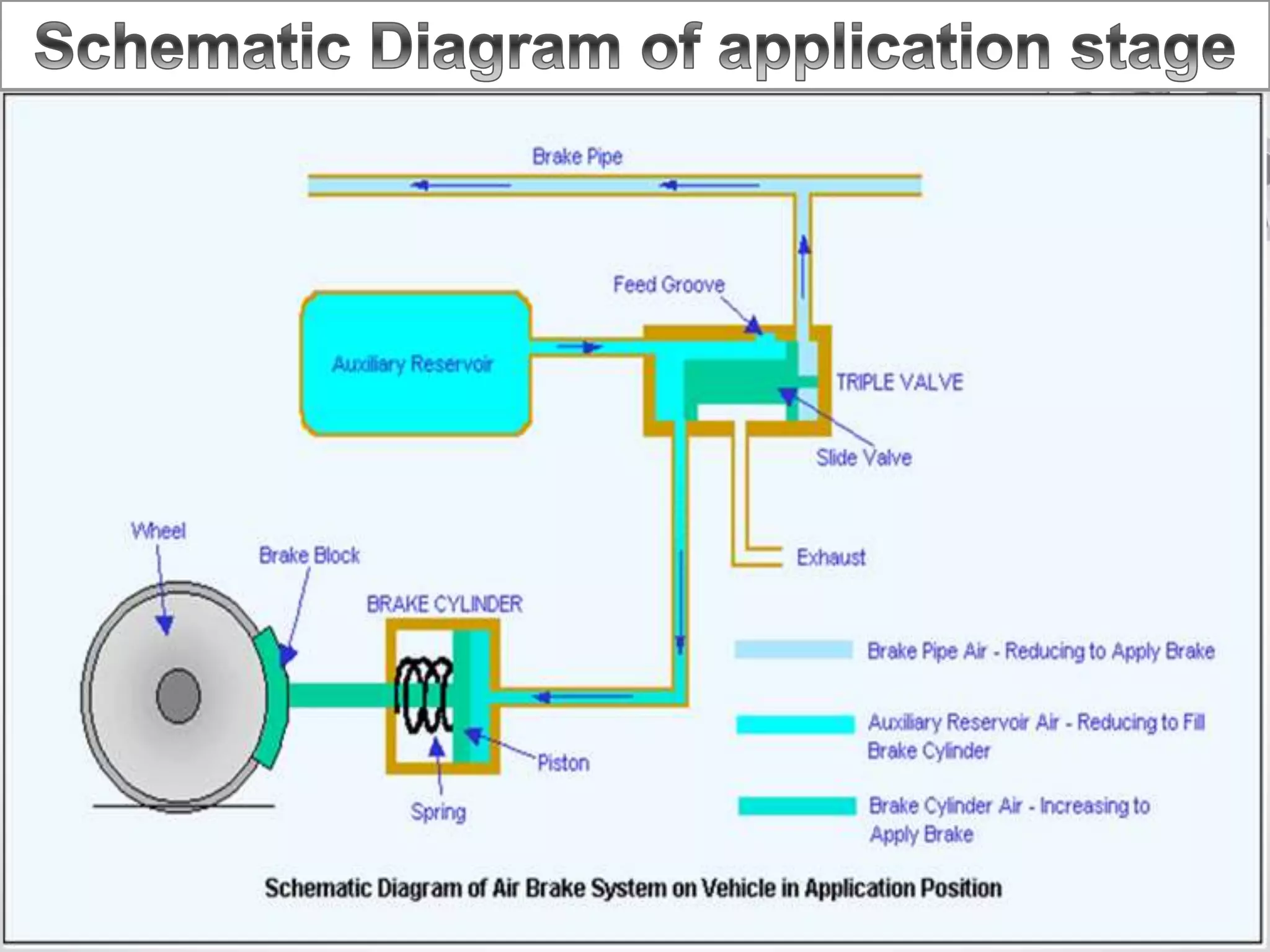 Pneumatic braking system | PPTX