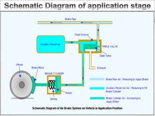 Pneumatic braking system | PPTX