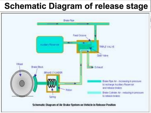 Pneumatic braking system | PPTX