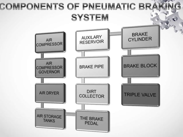 Pneumatic braking system | PPTX