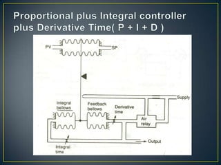 Pneumatic PID Controllers Closed-loop Control Systems Textbook ...