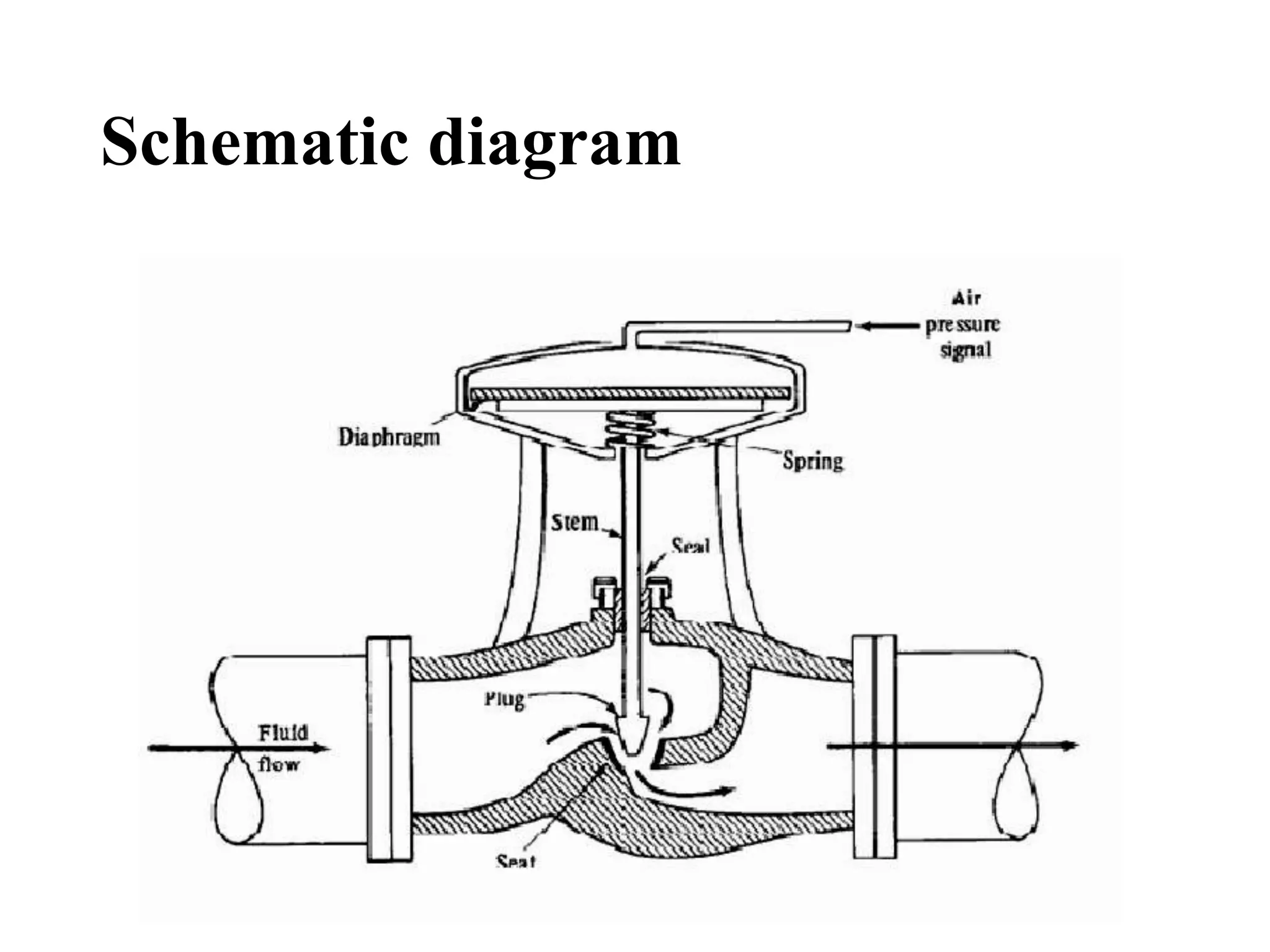Pneumatic control valve | PPT