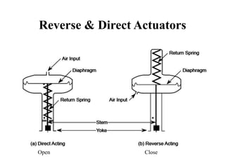 Pneumatic control valve | PPT