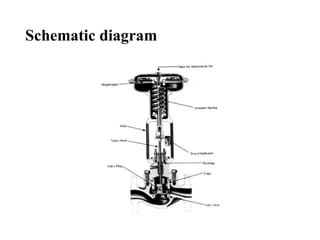 Pneumatic control valve | PPT