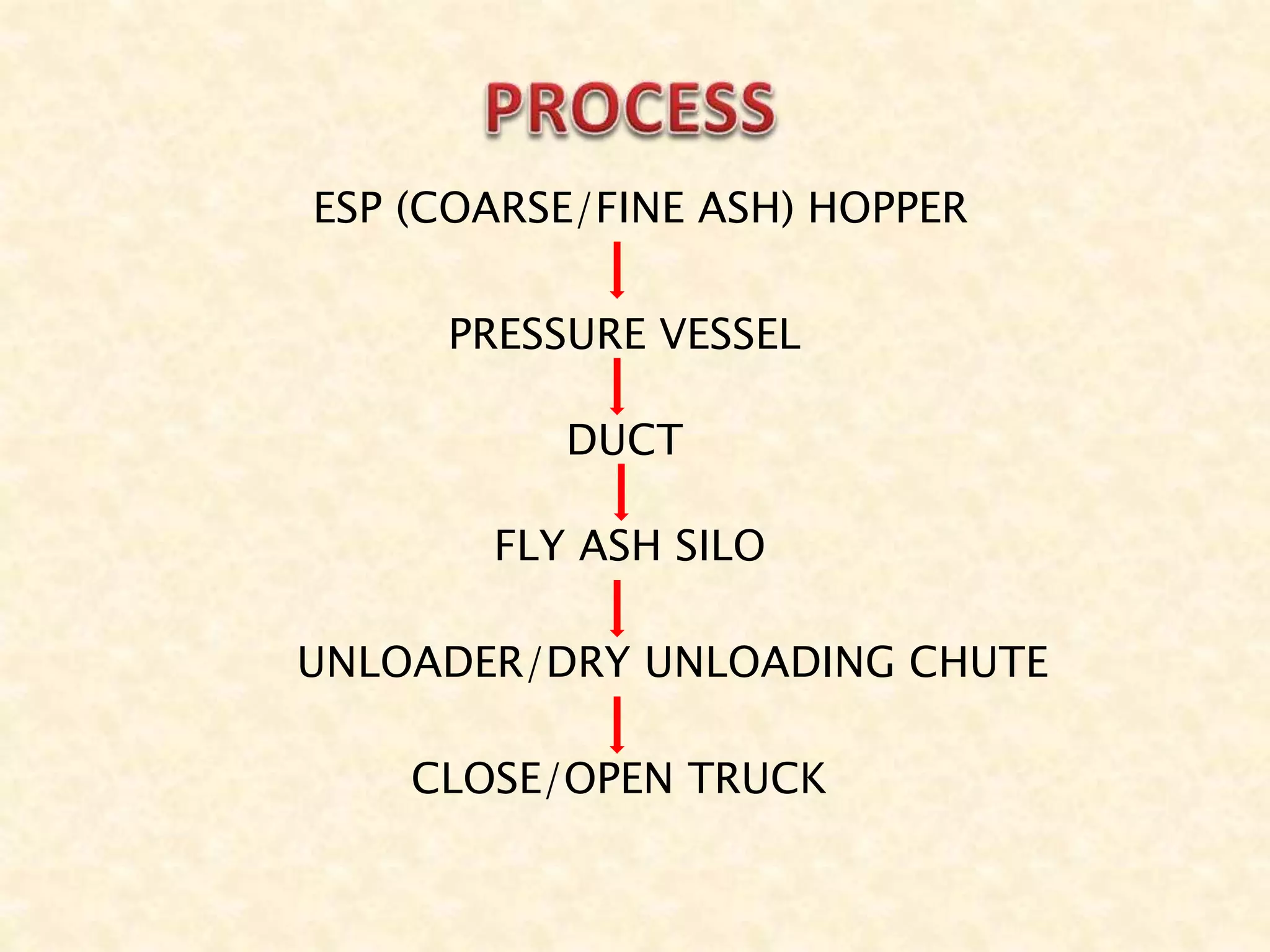 Pneumatic conveying system of fly ash in a thermal power plant | PPSX