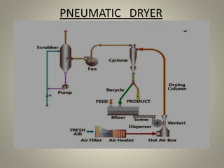 Pneumatic dryer ppt | PPTX