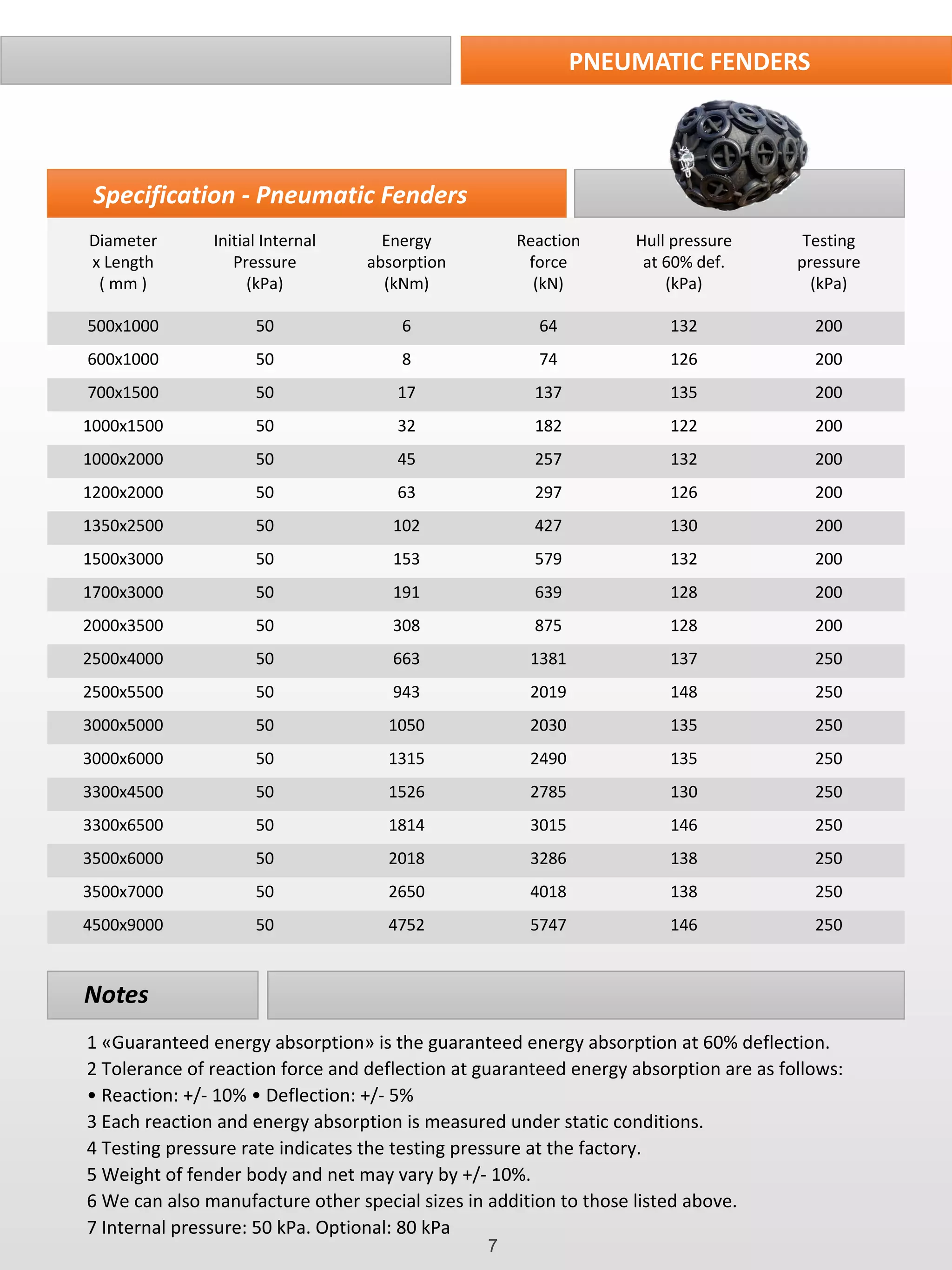 Pneumatic fender from HONGRUNTONG | PDF | Motor Insurance | Insurance