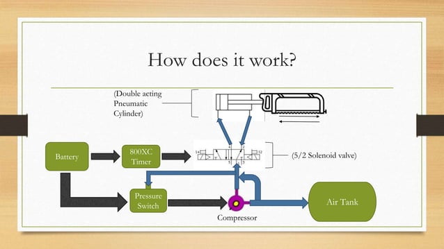 Portable Automatic Pneumatic hacksaw | PPT