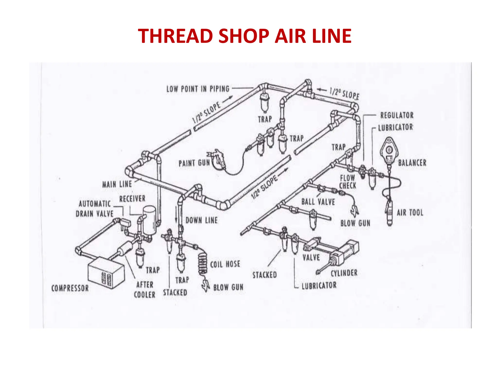 PNEUMATIC PIPE LAYOUT | PPT