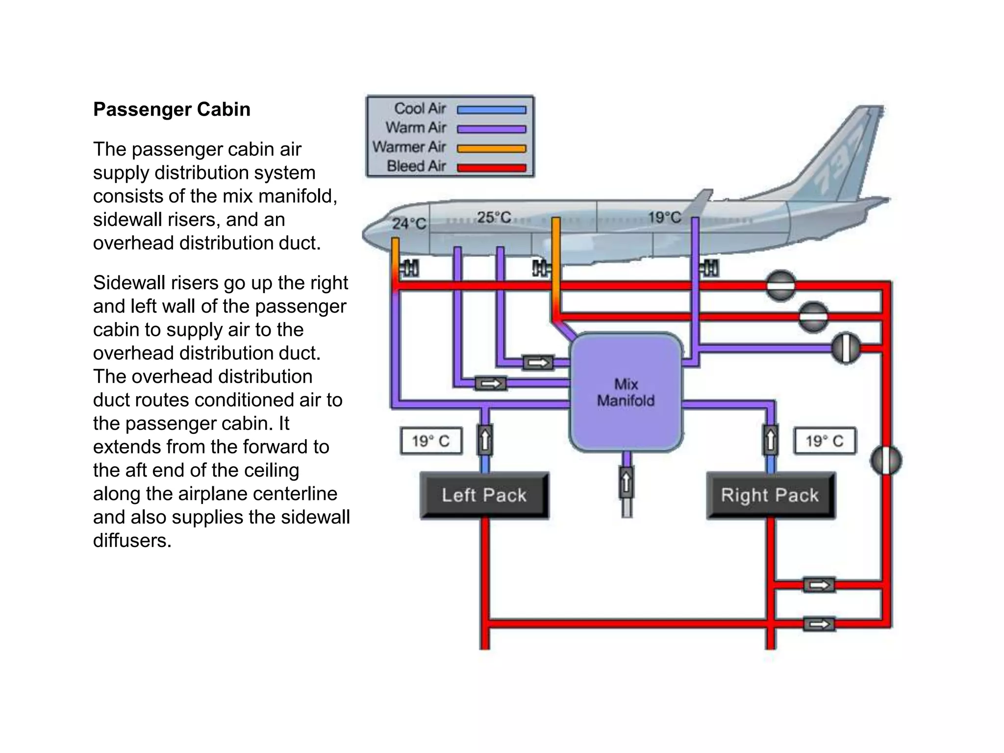 B737 NG Air Systems