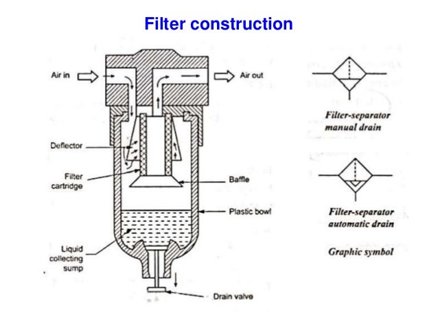 Pneumatics: Shuttle, Twin pressure, Quick Exhaust, Time Delay, FRL