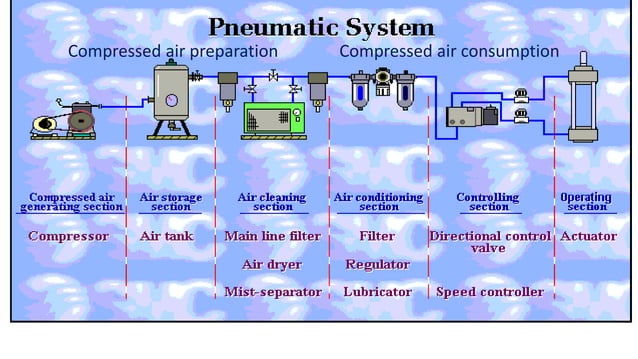 pneumatics and control mechanical enggn | PPTX | Automotive