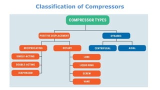 Types of compressors | PPTX