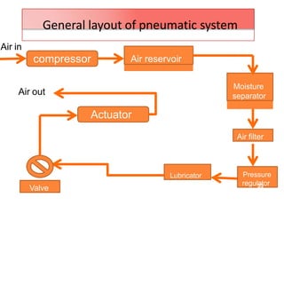 Pneumatics and hydraulics ppt | PPTX