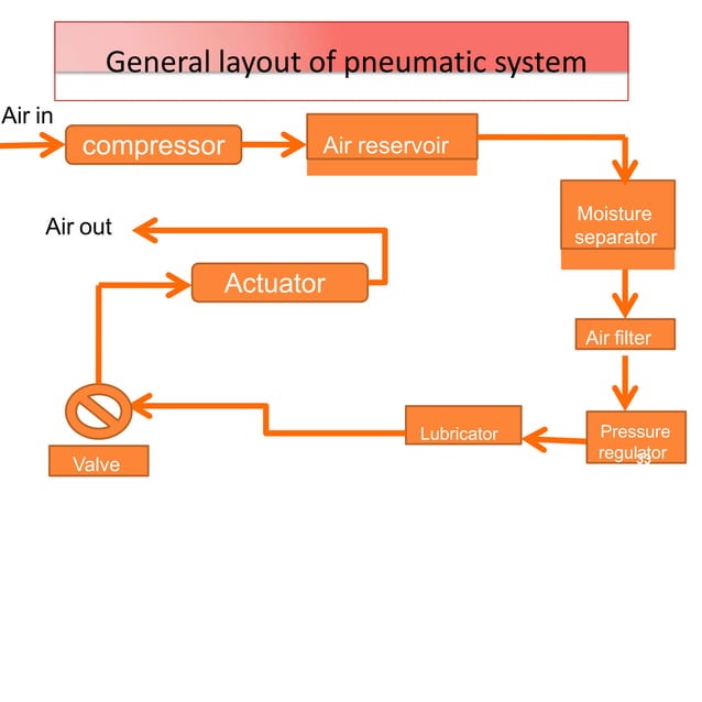 Pneumatics and hydraulics ppt | PPTX | Physics | Science