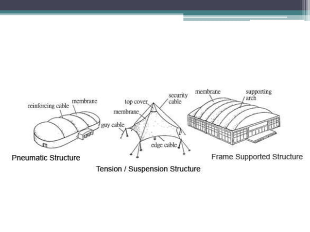Pneumatic structures-modular construction technology | PPT