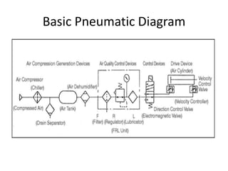 UNIT 1: BASIC PNEUMATIC SYSTEM | PPT