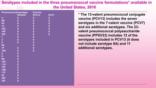 Pneumococcal vaccines | PPTX